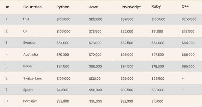 Cost of Hiring Python Dedicated Developers? — In the USA & Globally ...